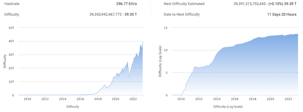 Bitcoin Mining Difficulty Reaches New Highs of 39.35 Trillion Bitcoin Mining Difficulty Reaches New Highs of 39.35 Trillion