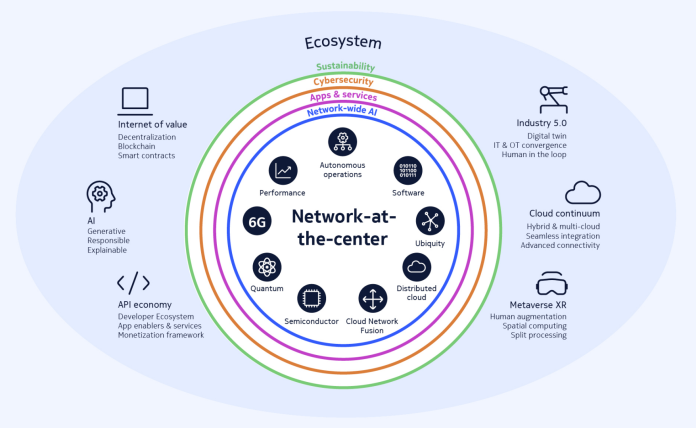 Nokia's Vision for 2030: Pioneering the Future of Networks